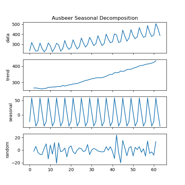 Seasonal Decomposition Of Your Time series Pmdarima 2 0 4 Documentation